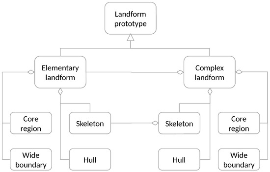 IJGI | Free Full-Text | Towards a Common Framework for the Identification of Landforms on ...