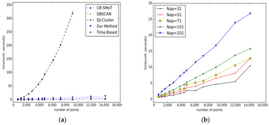 An Improved DBSCAN Algorithm to Detect Stops in Individual Trajectories