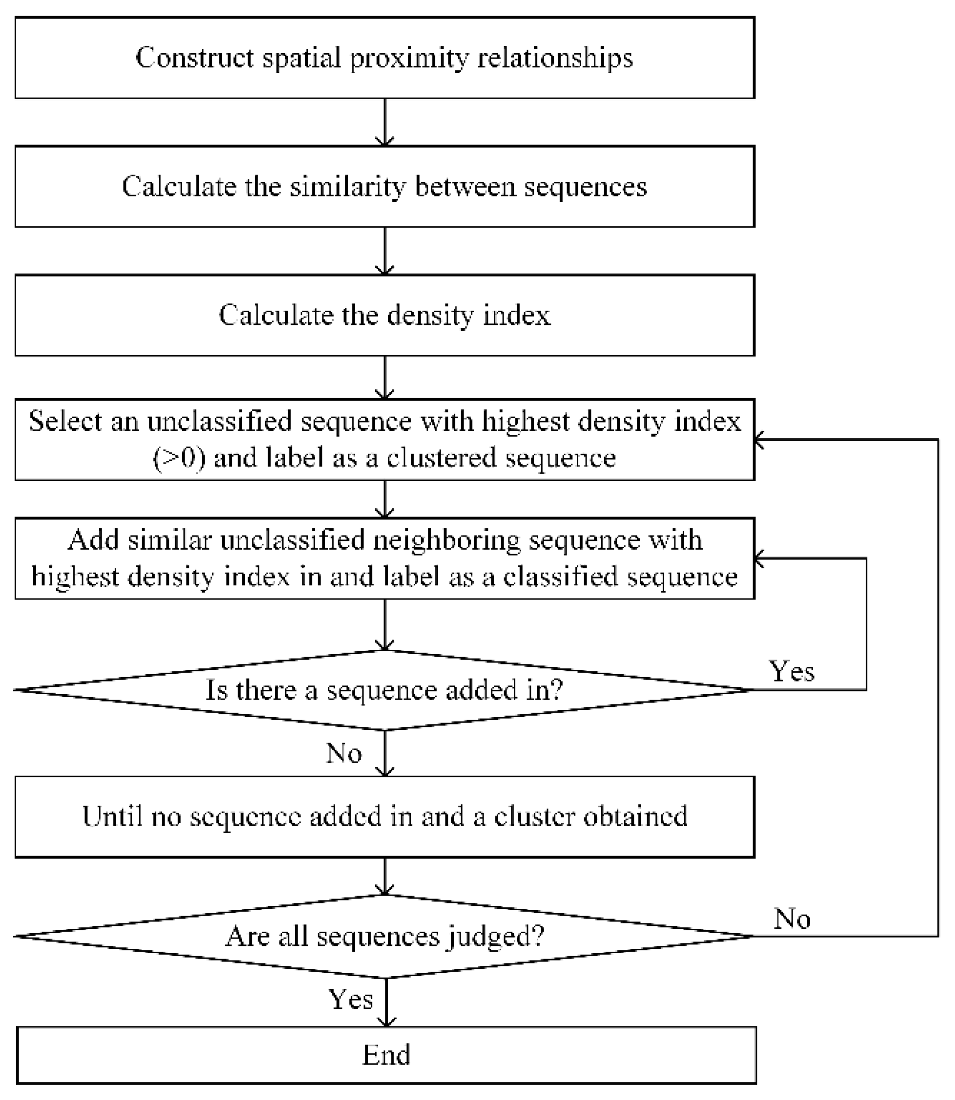 IJGI | Free Full-Text | An Improved Density-Based Time Series Clustering Method Based on Image ...