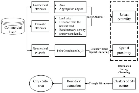Building an Urban Spatial Structure from Urban Land Use Data: An ...