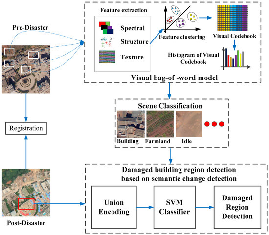 Detecting Damaged Building Regions Based on Semantic Scene Change from Multi-Temporal High ...