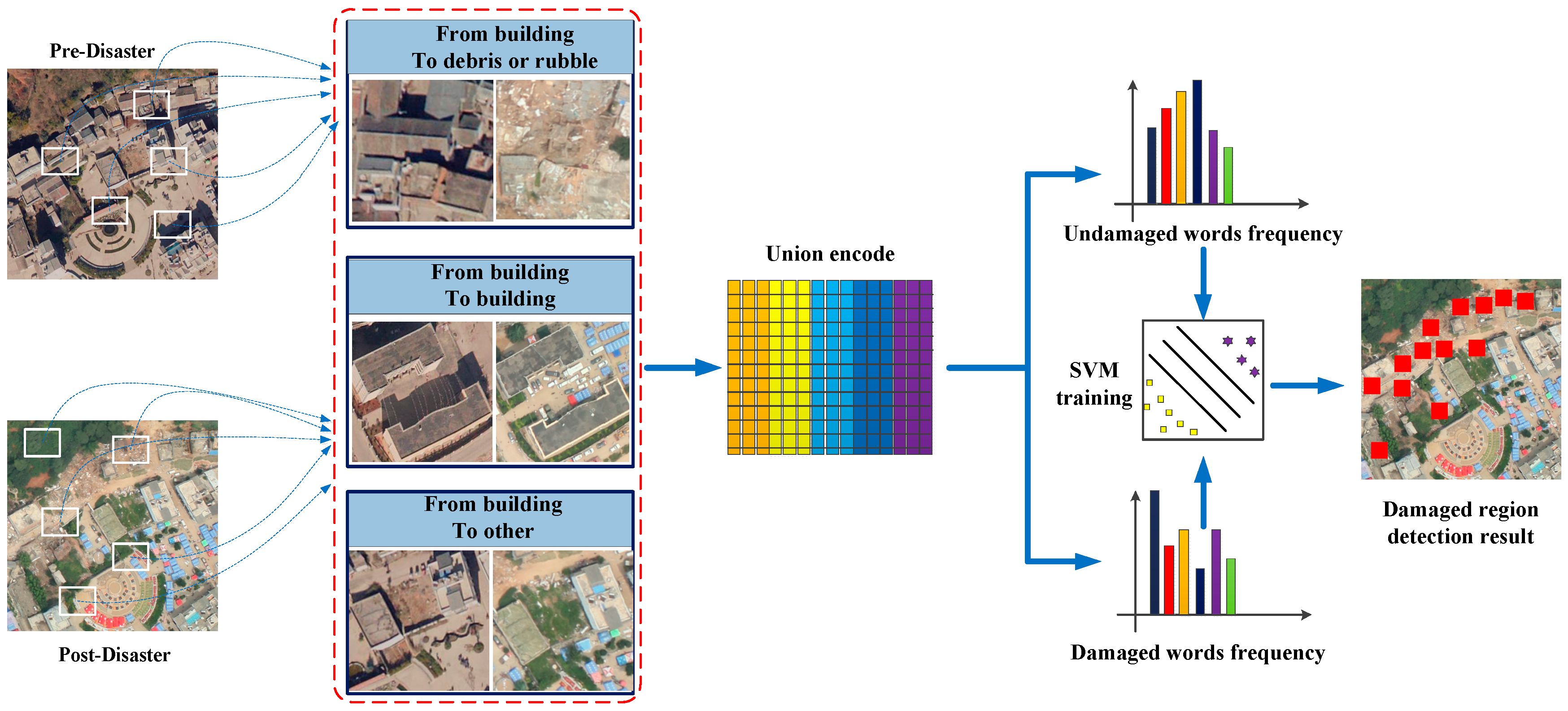 Detecting Damaged Building Regions Based on Semantic Scene Change from Multi-Temporal High ...