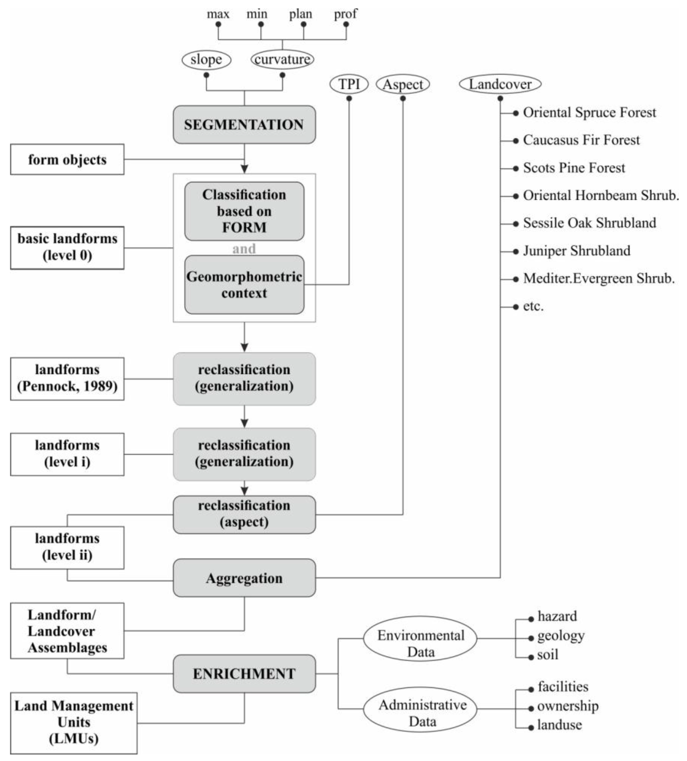 A Conceptual Model for Delineating Land Management Units (LMUs) Using ...
