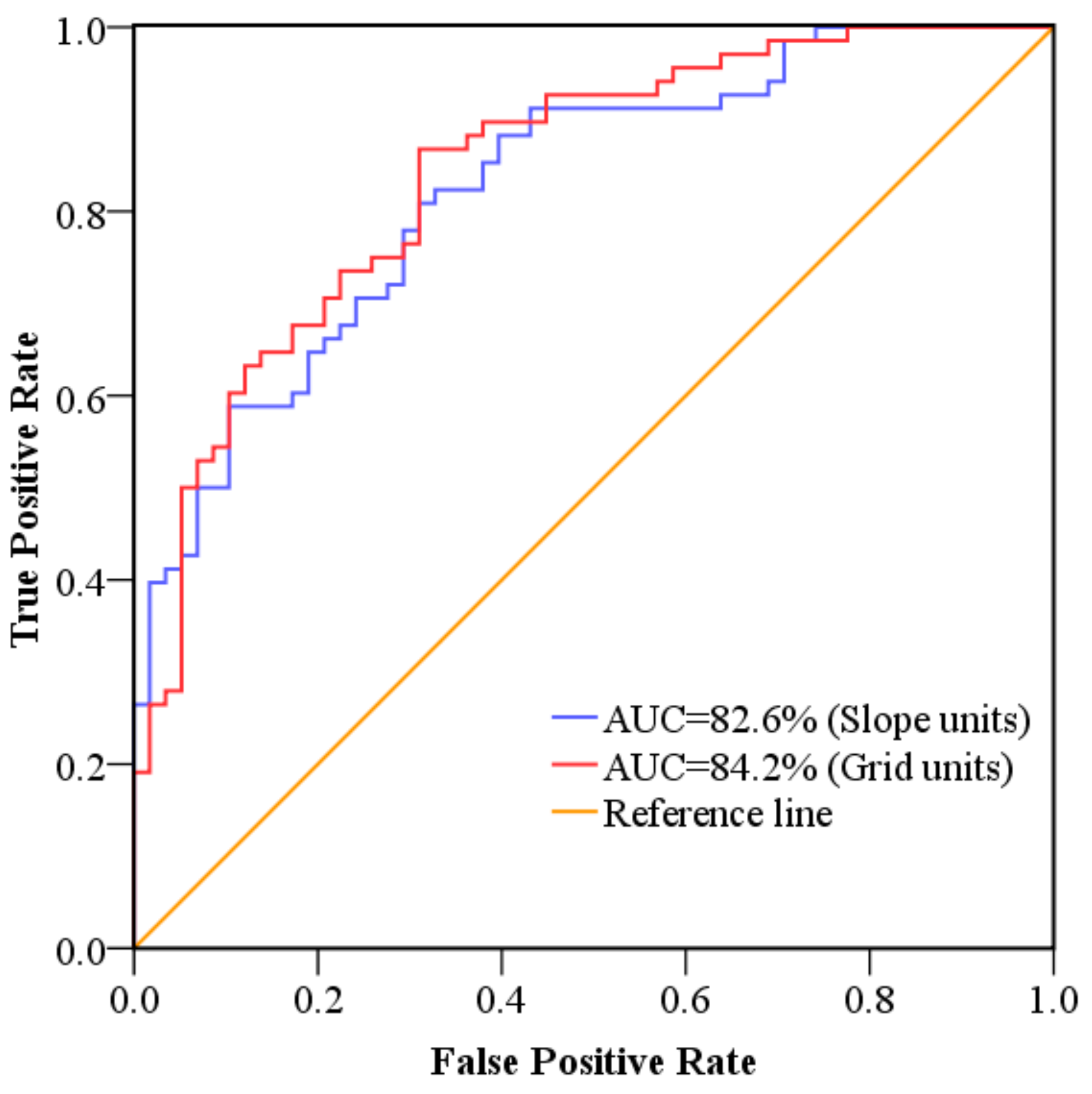 Application of a GIS-Based Slope Unit Method for Landslide ...