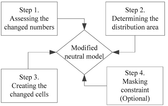 IJGI | Free Full-Text | Modified Neutral Models as Benchmarks to ...