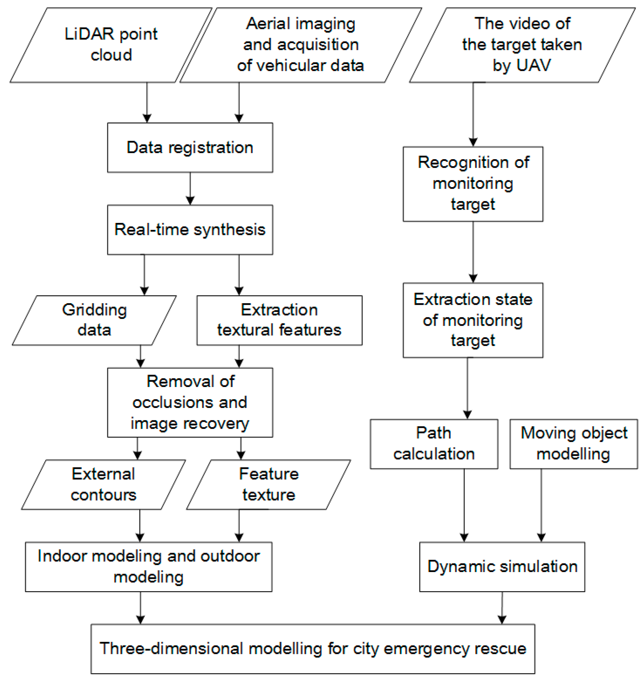 Three-Dimensional Modeling and Indoor Positioning for Urban Emergency ...