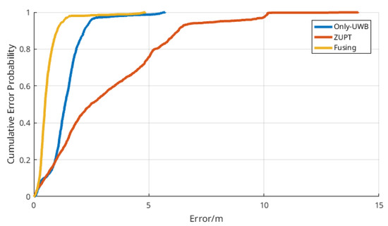 The IMU/UWB Fusion Positioning Algorithm Based on a Particle Filter
