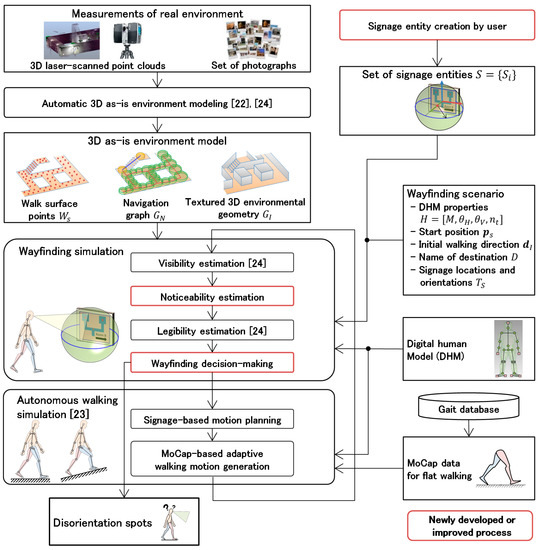 Simulation-Based Evaluation of Ease of Wayfinding Using Digital Human ...