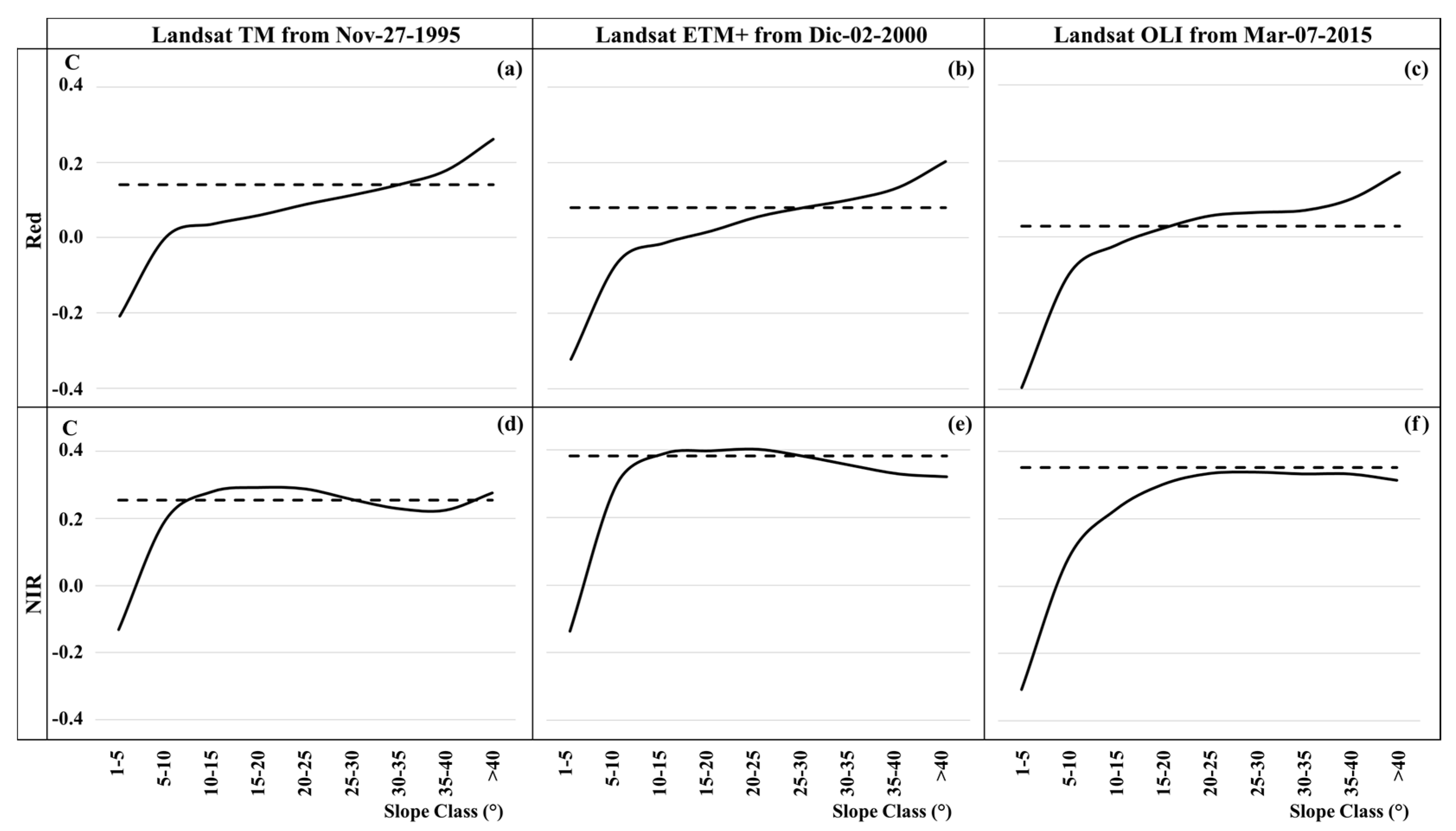 Topographic Correction to Landsat Imagery through Slope Classification ...