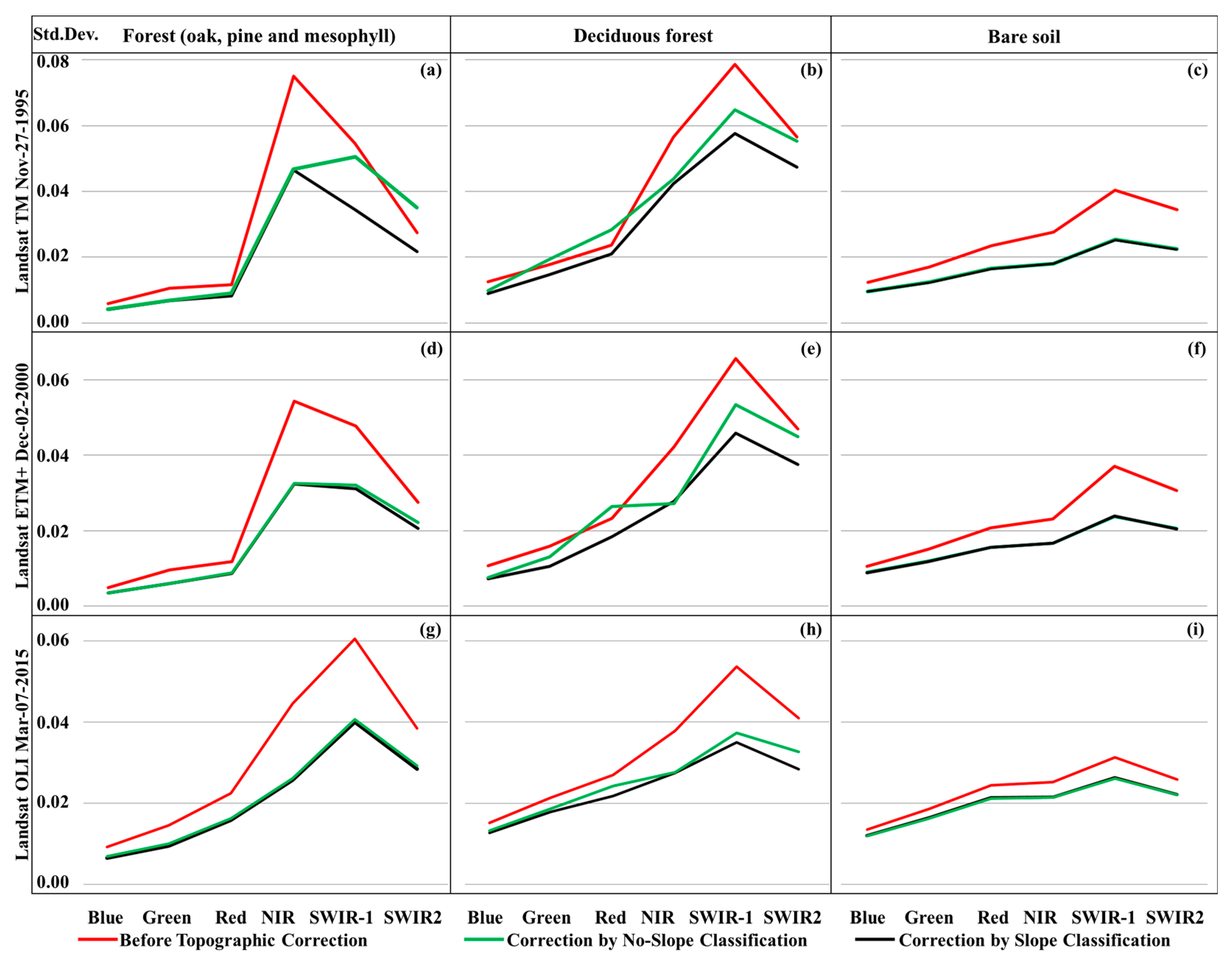 Topographic Correction to Landsat Imagery through Slope Classification ...