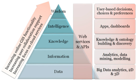 IJGI | Free Full-Text | Review of Web Mapping: Eras, Trends and Directions
