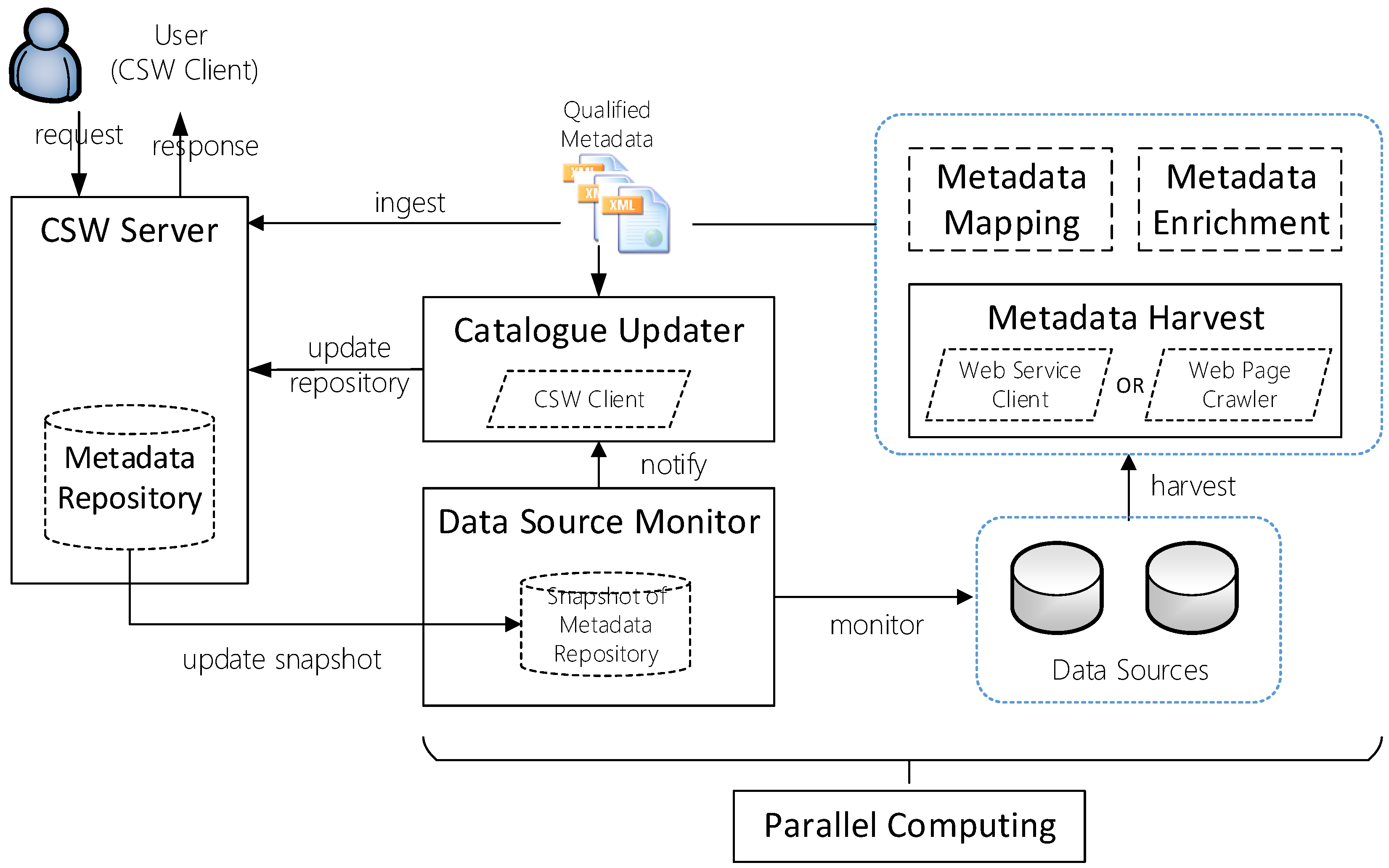 IJGI | Free Full-Text | Near-Real-Time OGC Catalogue Service for ...
