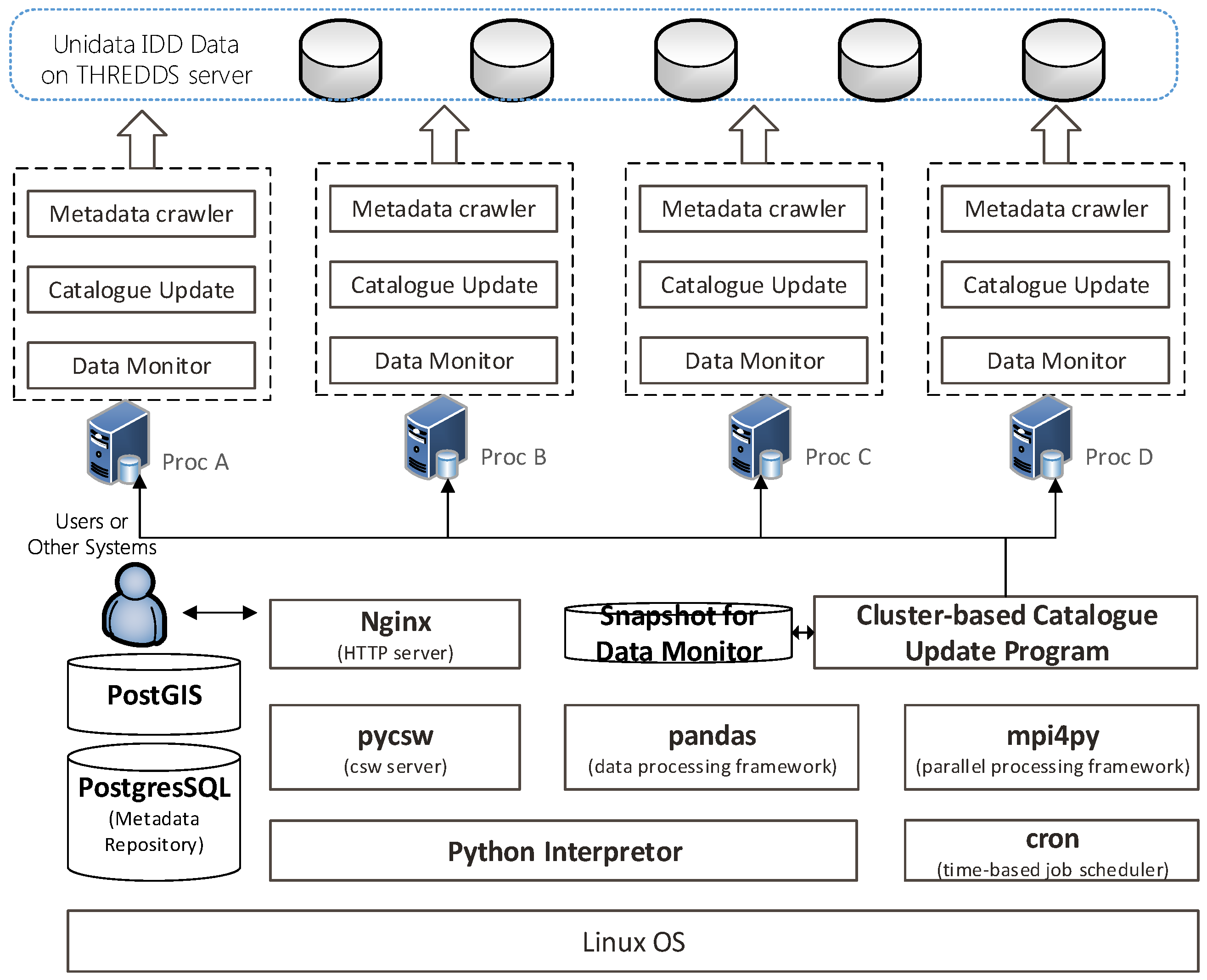 Near-Real-Time OGC Catalogue Service for Geoscience Big Data