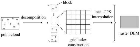 A Hybrid Parallel Spatial Interpolation Algorithm For Massive Lidar Point Clouds On