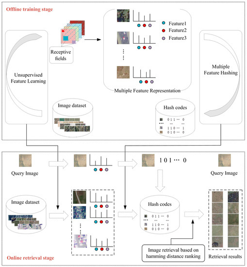 IJGI | Free Full-Text | Multiple Feature Hashing Learning for Large-Scale Remote Sensing Image ...