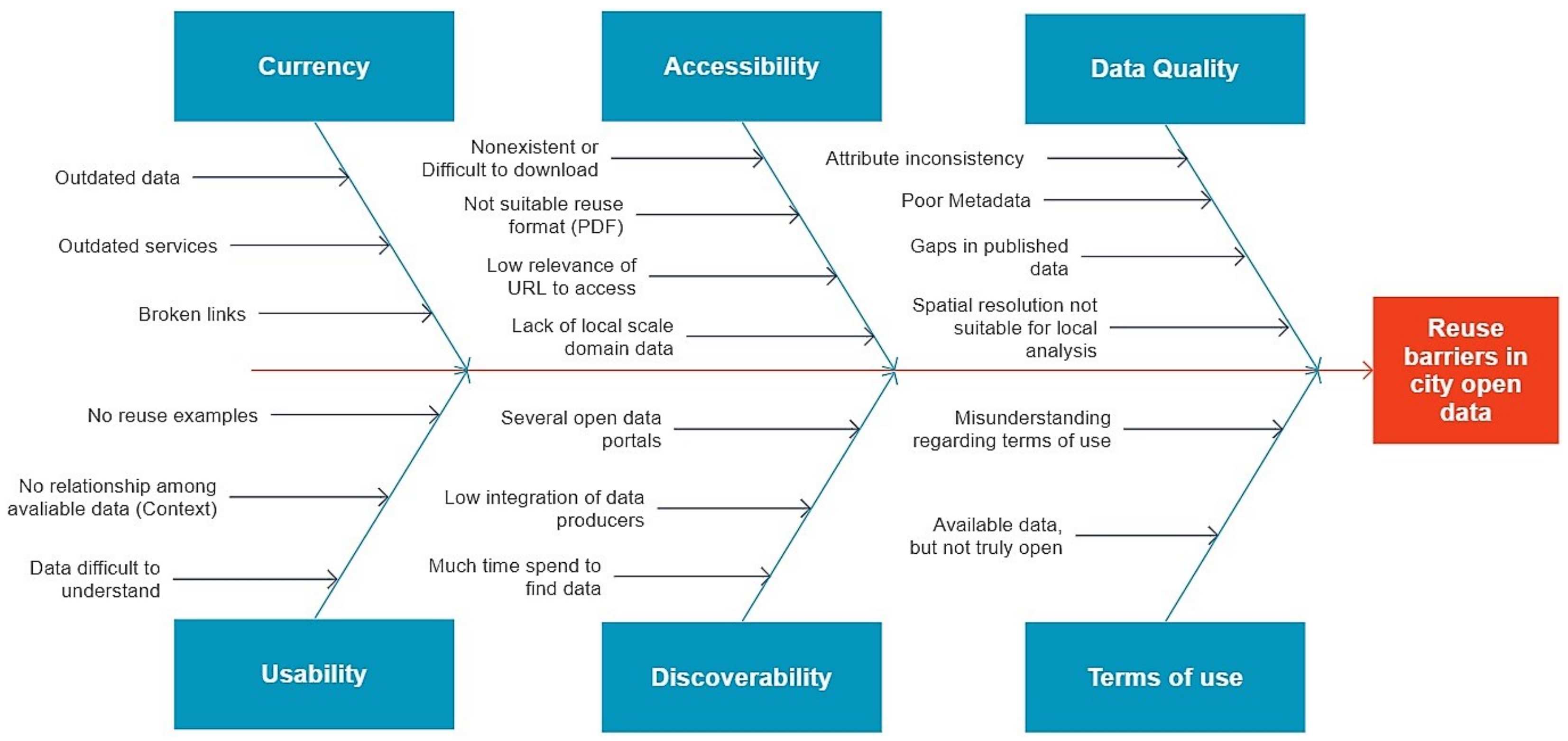 IJGI | Free Full-Text | Roadblocks Hindering the Reuse of Open Geodata ...