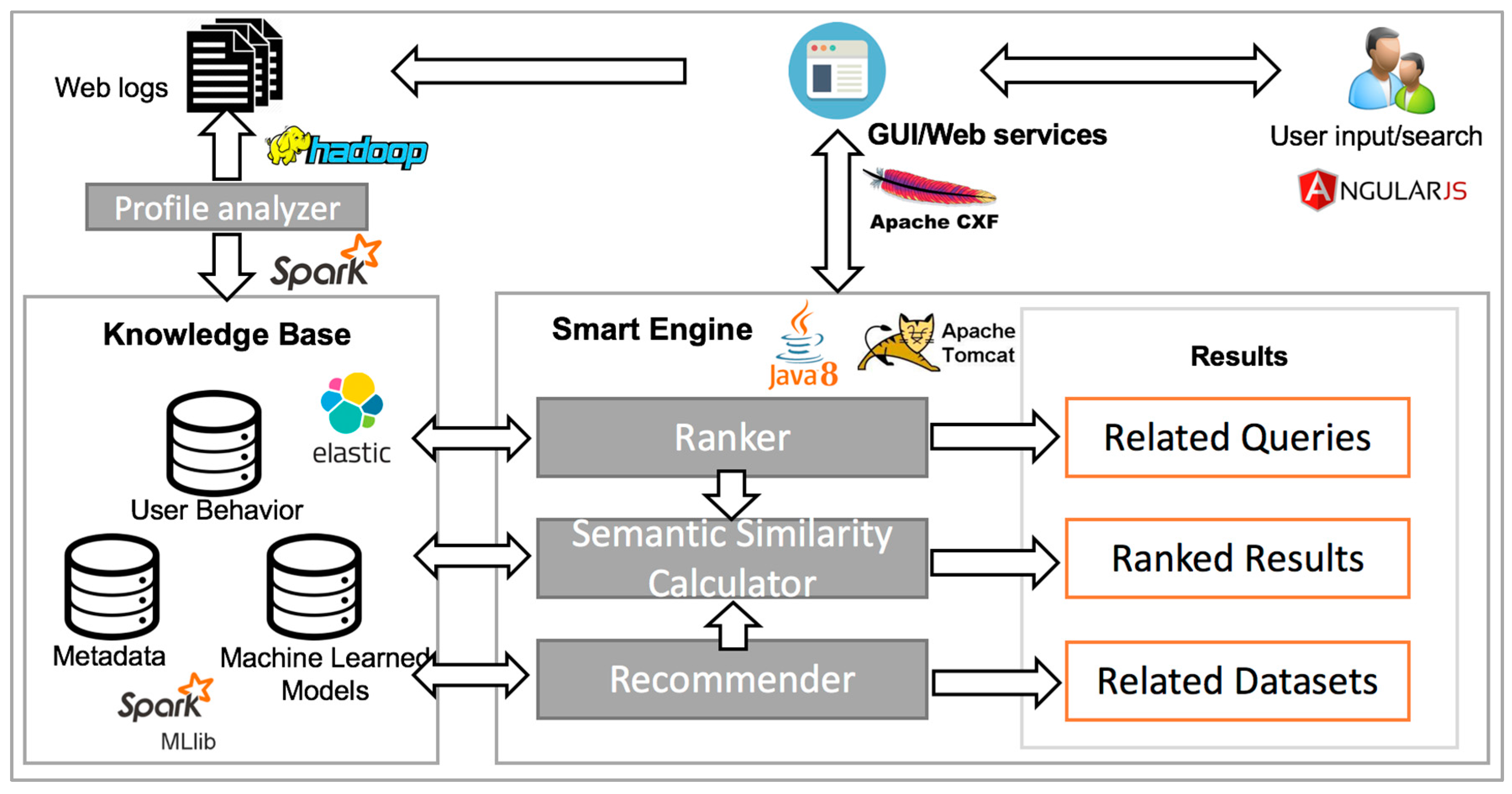 IJGI | Free Full-Text | A Smart Web-Based Geospatial Data Discovery ...