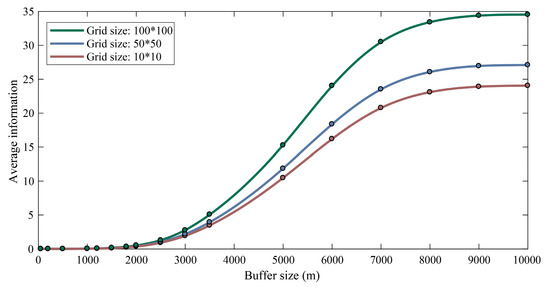 Measuring the Spatial Relationship Information of Multi-Layered Vector Data