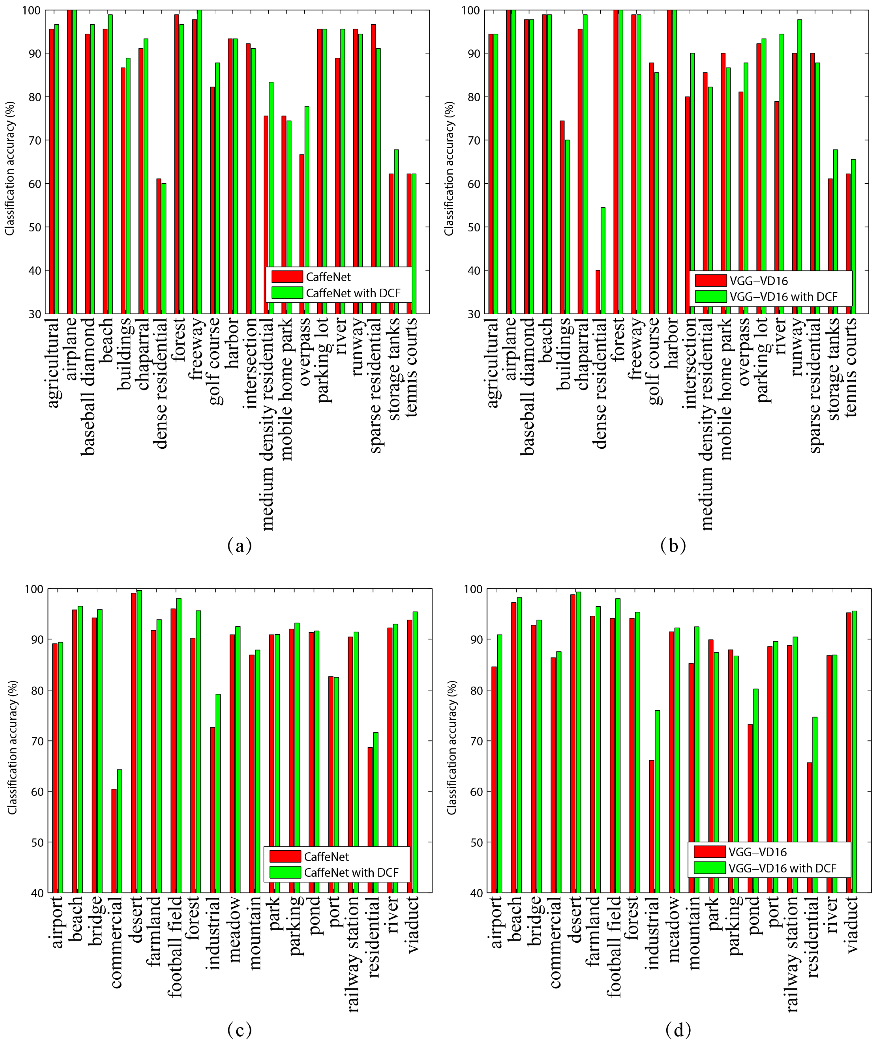 Improving the Separability of Deep Features with Discriminative Convolution Filters for RSI ...