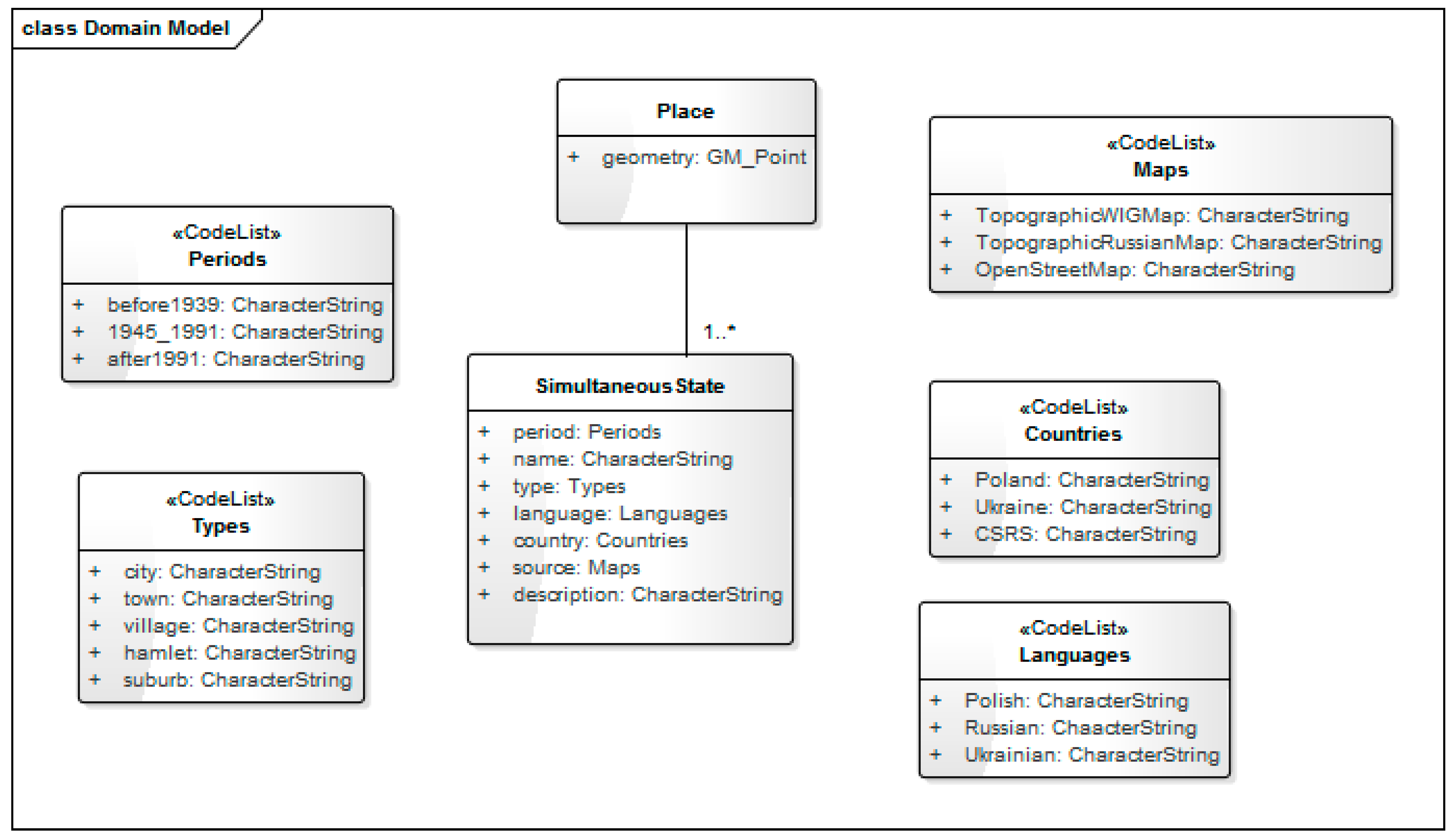 Ijgi Free Full Text Spatio Temporal Database Of Places Located In
