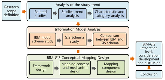 Development of a Conceptual Mapping Standard to Link Building and ...