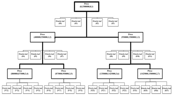 IJGI | Free Full-Text | 2DPR-Tree: Two-Dimensional Priority R-Tree Algorithm for Spatial ...