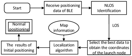 A RSSI/PDR-Based Probabilistic Position Selection Algorithm with NLOS Identification for Indoor ...