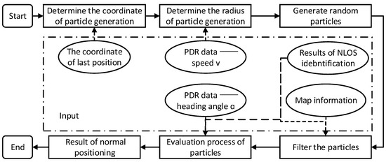 A RSSI/PDR-Based Probabilistic Position Selection Algorithm with NLOS Identification for Indoor ...