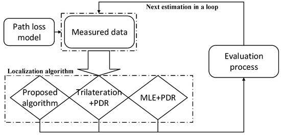 A RSSI/PDR-Based Probabilistic Position Selection Algorithm with NLOS Identification for Indoor ...