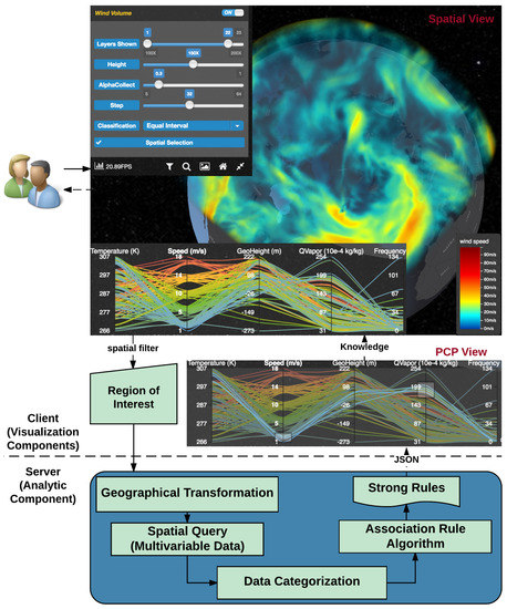 Association Rules-Based Multivariate Analysis and Visualization of ...