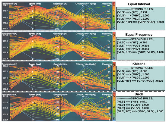 Association Rules-Based Multivariate Analysis and Visualization of ...