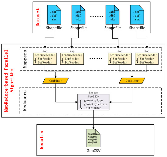 IJGI | Free Full-Text | LandQv2: A MapReduce-Based System for ...