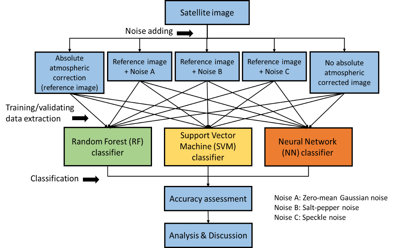 IJGI | Free Full-Text | The Classification of Noise-Afflicted Remotely ...