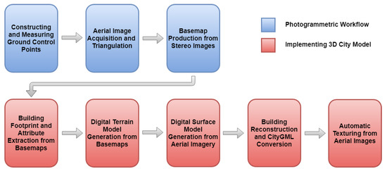 IJGI | Free Full-Text | Semi-Automatic 3D City Model Generation from ...