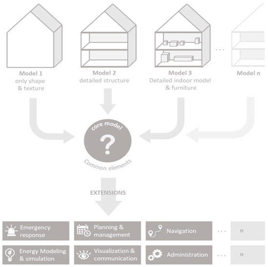 IJGI | Free Full-Text | Cross-Domain Building Models—A Step towards ...