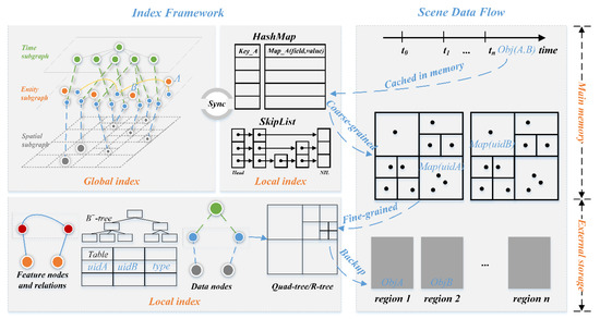 An Efficient Graph-Based Spatio-Temporal Indexing Method for Task-Oriented Multi-Modal Scene ...