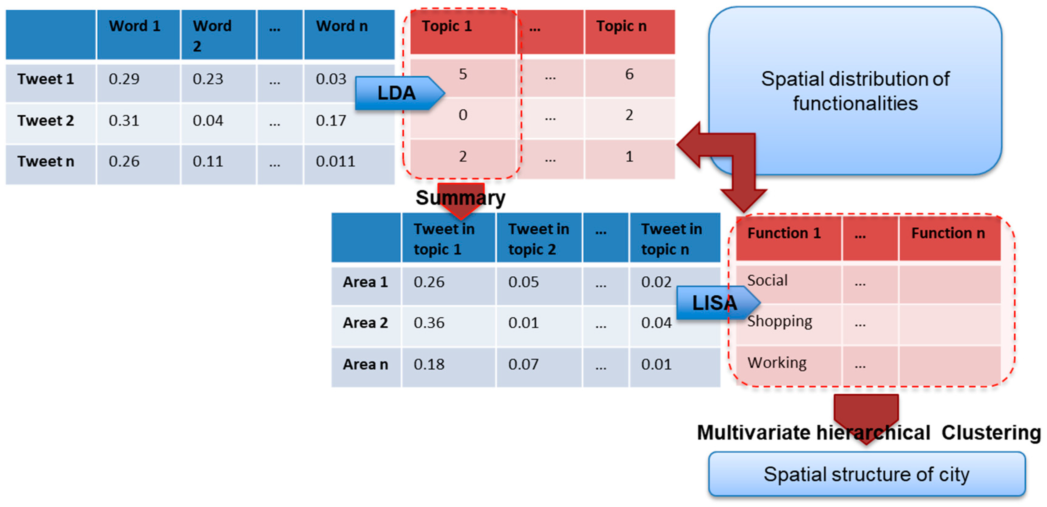 IJGI | Free Full-Text | Profiling the Spatial Structure of London: From Individual Tweets to ...