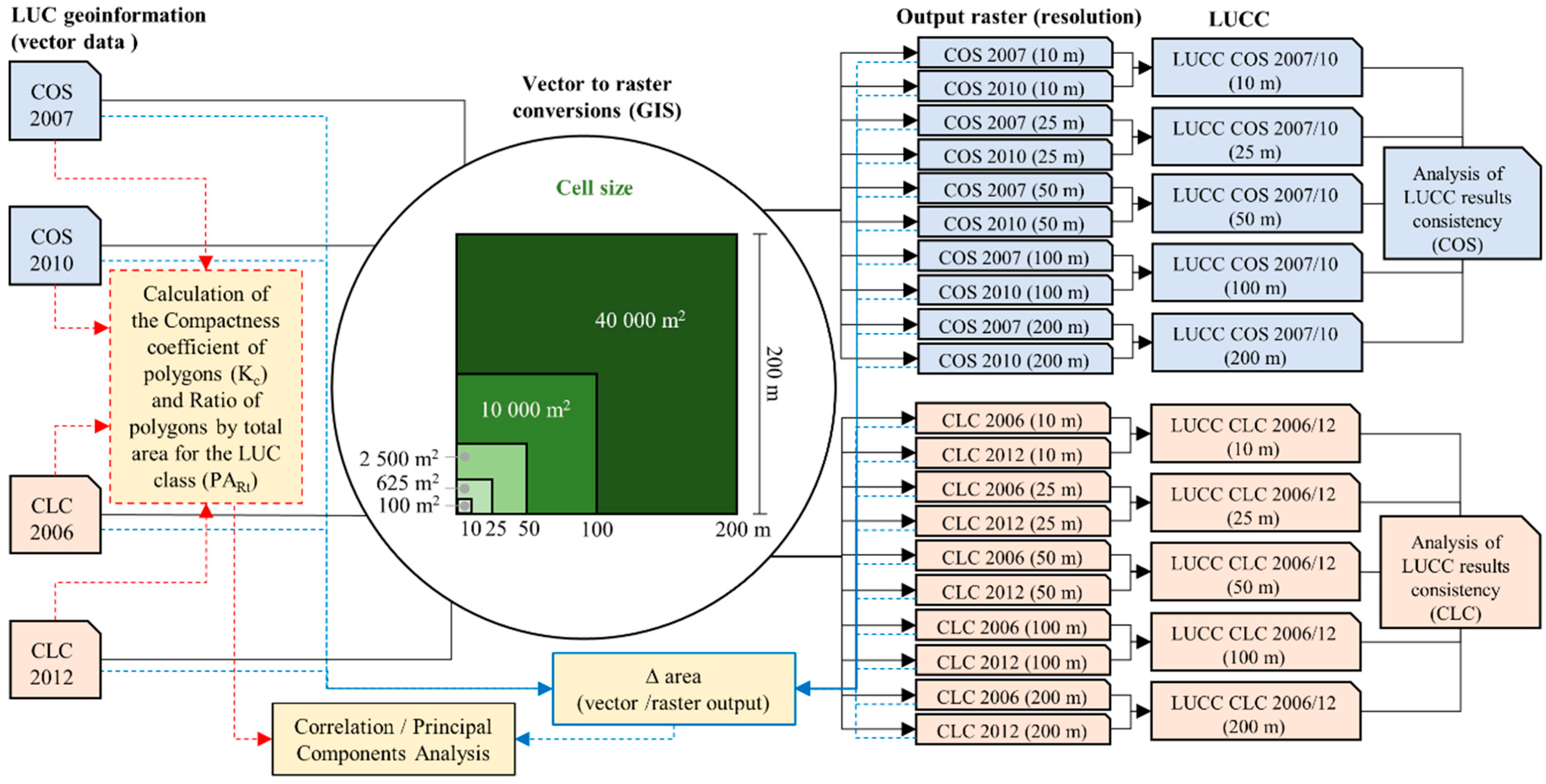 The Effects of Land Use and Land Cover Geoinformation Raster ...