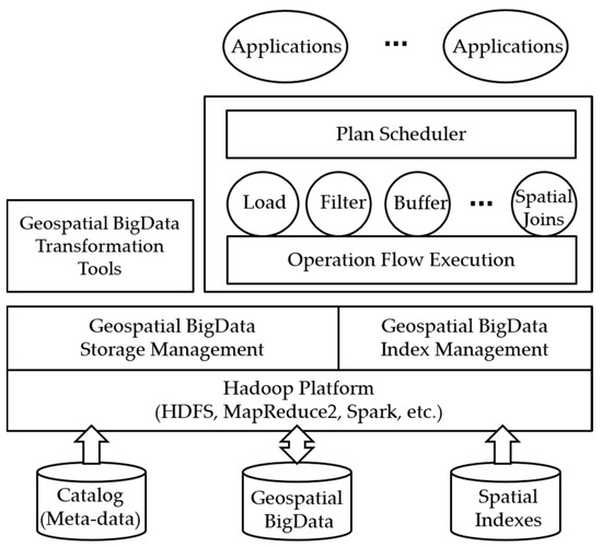 High-Performance Geospatial Big Data Processing System Based on MapReduce