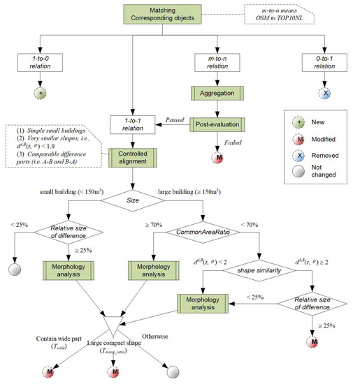 Change Detection for Building Footprints with Different Levels of ...