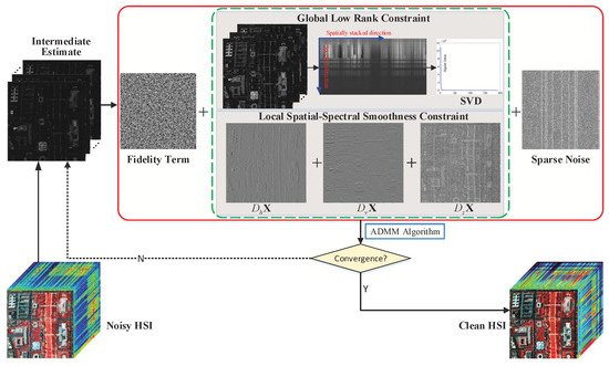 A Novel 3D Anisotropic Total Variation Regularized Low Rank Method for Hyperspectral Image Mixed ...