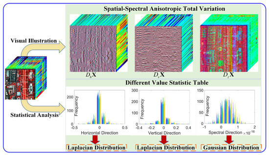 A Novel 3D Anisotropic Total Variation Regularized Low Rank Method for Hyperspectral Image Mixed ...