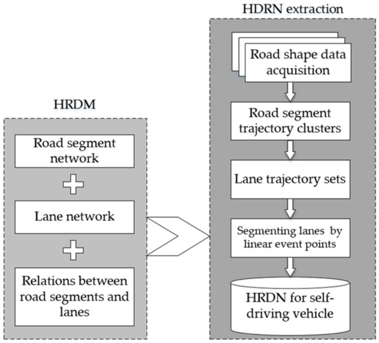 A High-Definition Road-Network Model for Self-Driving Vehicles