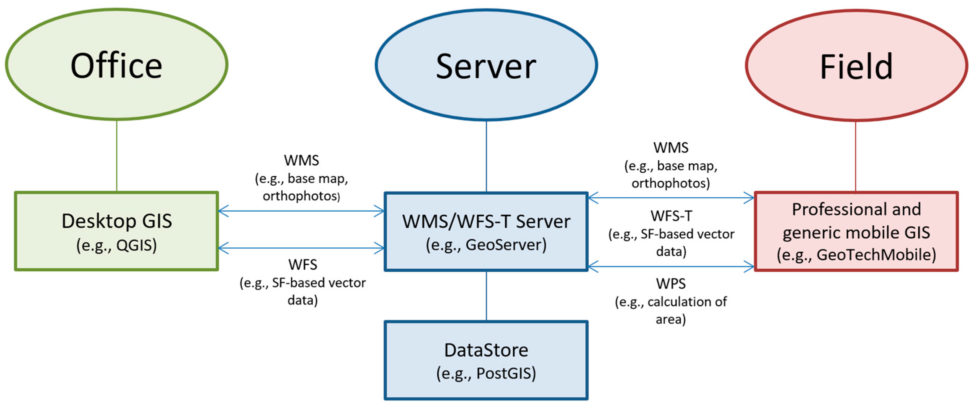 IJGI | Free Full-Text | Design of a Generic Mobile GIS for Professional ...