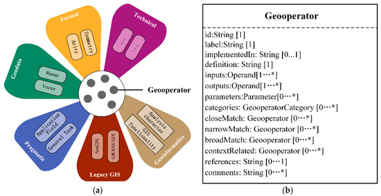 IJGI | Free Full-Text | A Task-Oriented Knowledge Base for Geospatial Problem-Solving