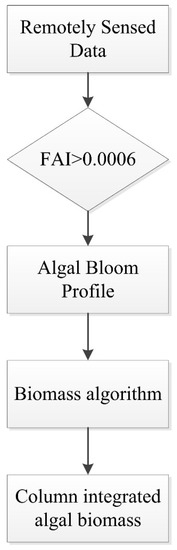 IJGI | Free Full-Text | A Remote Sensing Algorithm of Column-Integrated Algal Biomass Covering ...