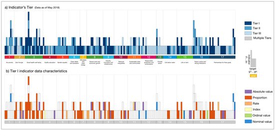 Challenges of Mapping Sustainable Development Goals Indicators Data