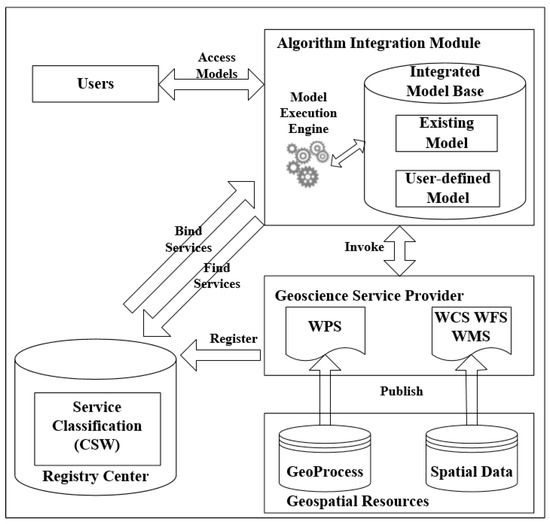 Distributed Geoscience Algorithm Integration Based on OWS ...