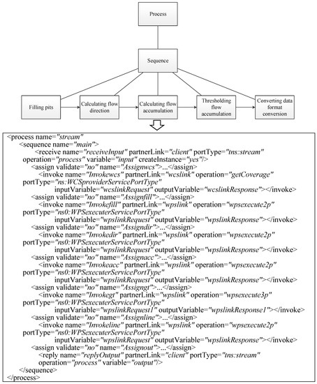 Distributed Geoscience Algorithm Integration Based on OWS Specifications: A Case Study of the ...
