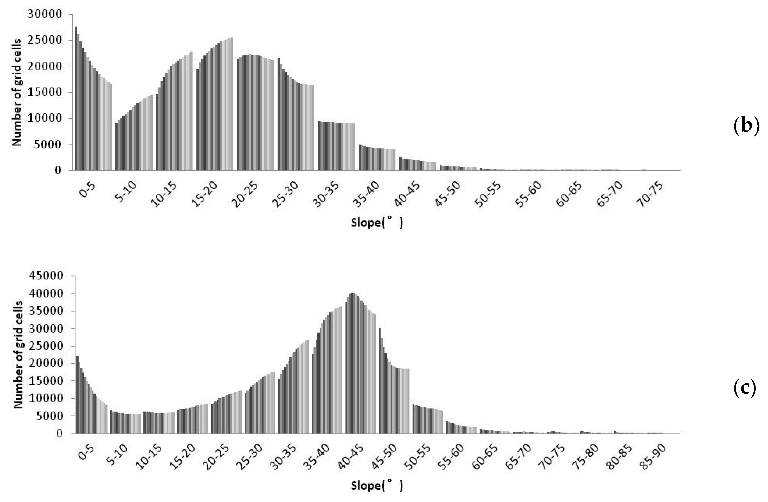Effect of DEM Interpolation Neighbourhood on Terrain Factors